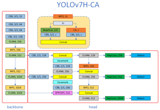 YOLOv7 Optimization Model Based on Attention Mechanism Applied in Dense ...
