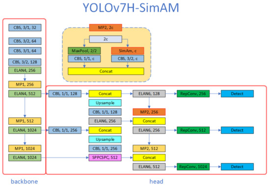 YOLOv7 Optimization Model Based on Attention Mechanism Applied in Dense ...