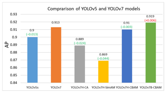 YOLOv7 Optimization Model Based on Attention Mechanism Applied in Dense ...