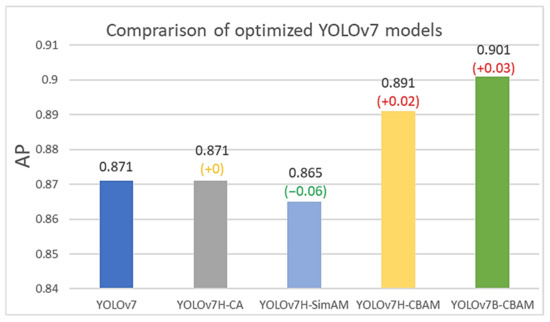 YOLOv7 Optimization Model Based on Attention Mechanism Applied in Dense ...