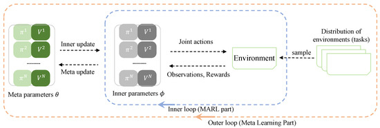 Multi-Agent Chronological Planning with Model-Agnostic Meta ...