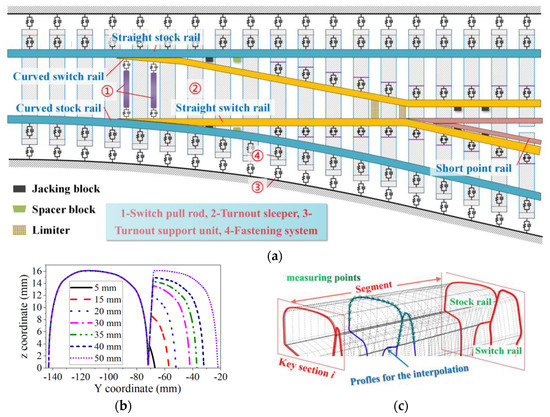 Applied Sciences | Free Full-Text | Monitoring and Evaluation of High ...