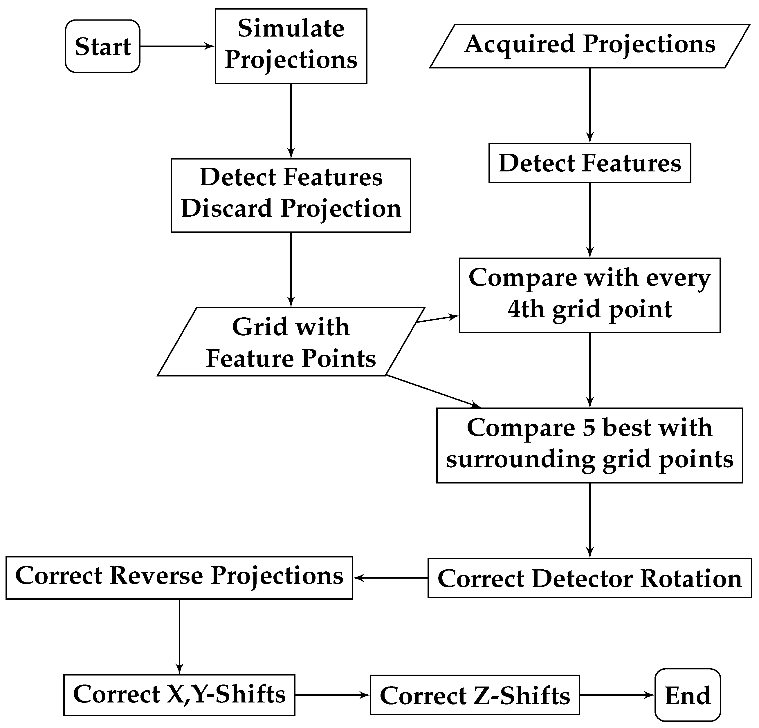 Feature-Oriented CBCT Self-Calibration Parameter Estimator for Arbitrary Trajectories: FORCAST-EST