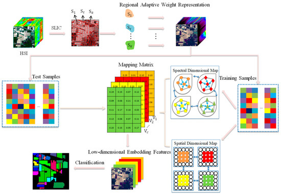 Hyperspectral Image Dimensionality Reduction Algorithm Based on Spatial–Spectral Adaptive ...