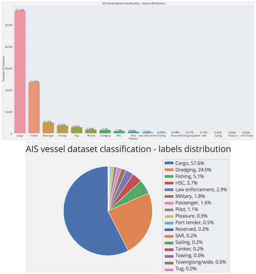 Marine Vessel Classification and Multivariate Trajectories Forecasting ...