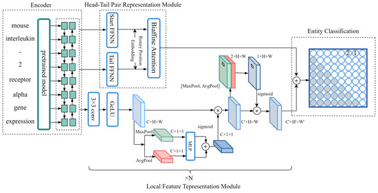 Applied Sciences Free Full Text Local Feature Enhancement For Nested Entity Recognition