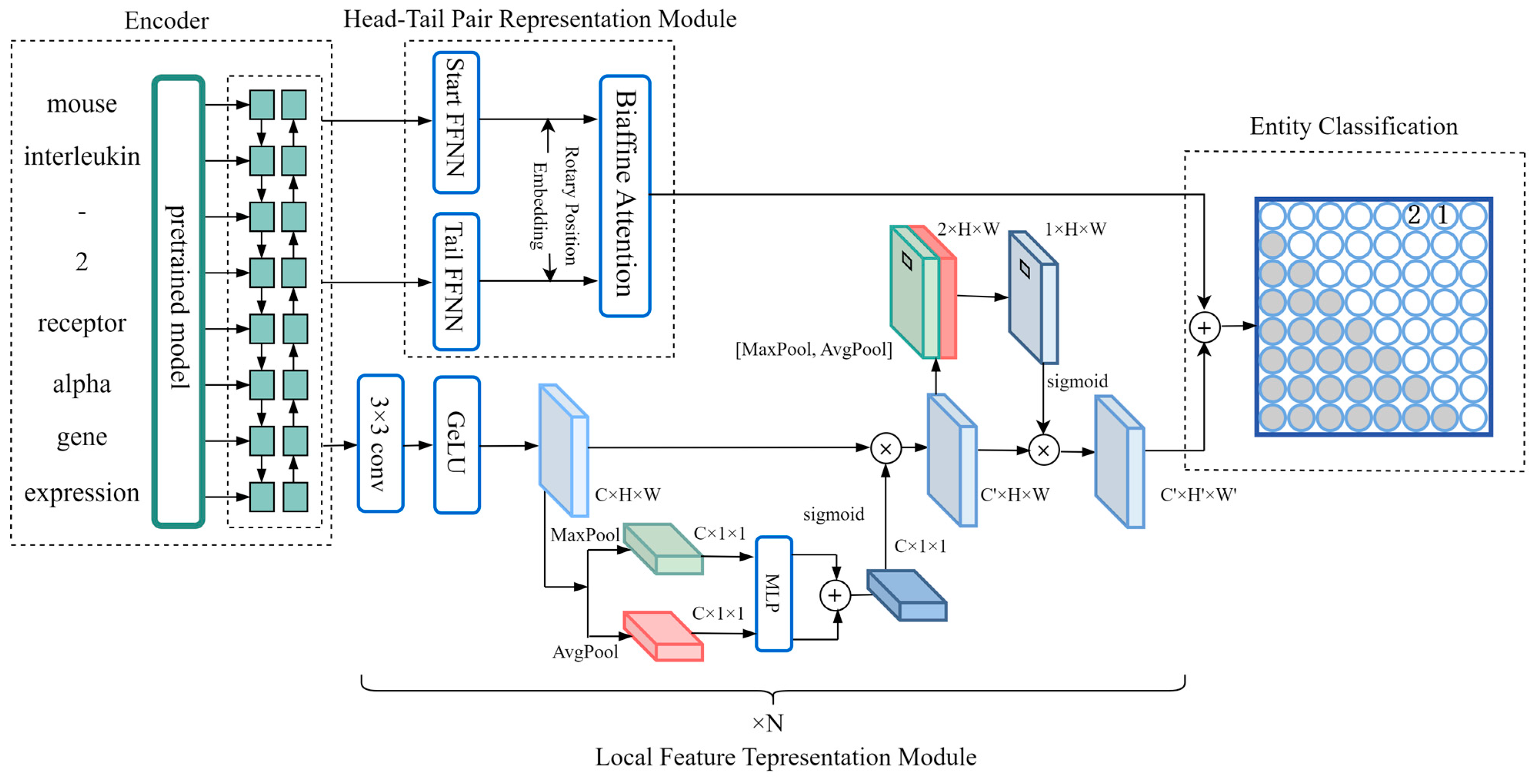 Applied Sciences Free Full Text Local Feature Enhancement For Nested Entity Recognition 