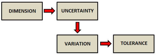Dimensional Tolerances in Mechanical Assemblies: A Cost-Based Optimization Approach