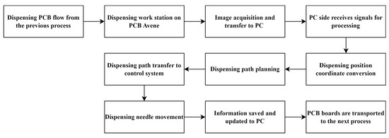 Fully Automated Dispensing System Based on Machine Vision