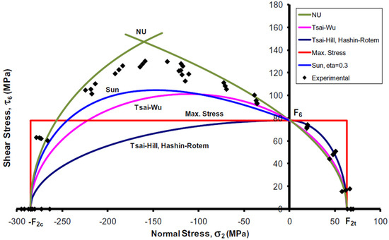 A Method for Plotting Failure Envelopes of Unidirectional Polymer ...