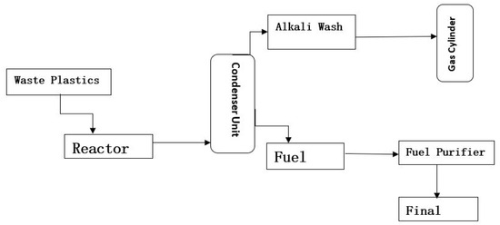 Plant Design for the Conversion of Plastic Waste into Valuable ...