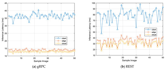 Inference Latency Prediction Approaches Using Statistical Information for Object Detection in ...