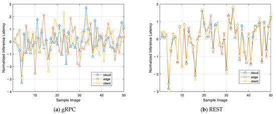 Inference Latency Prediction Approaches Using Statistical Information for Object Detection in ...