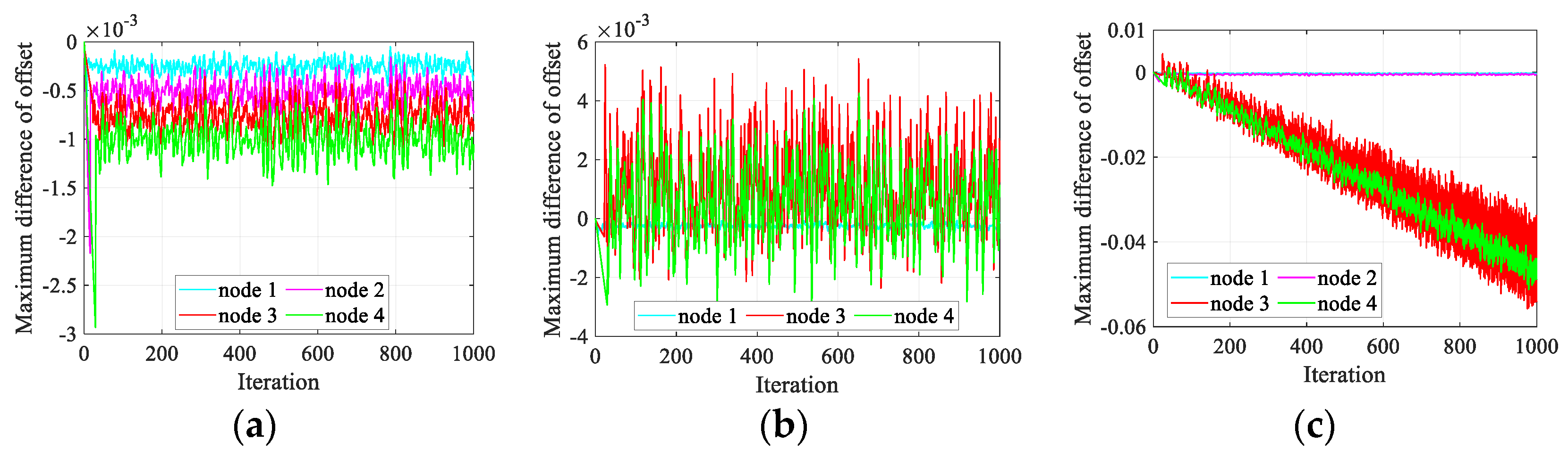 Reference Broadcast-Based Secure Time Synchronization for Industrial Wireless Sensor Networks