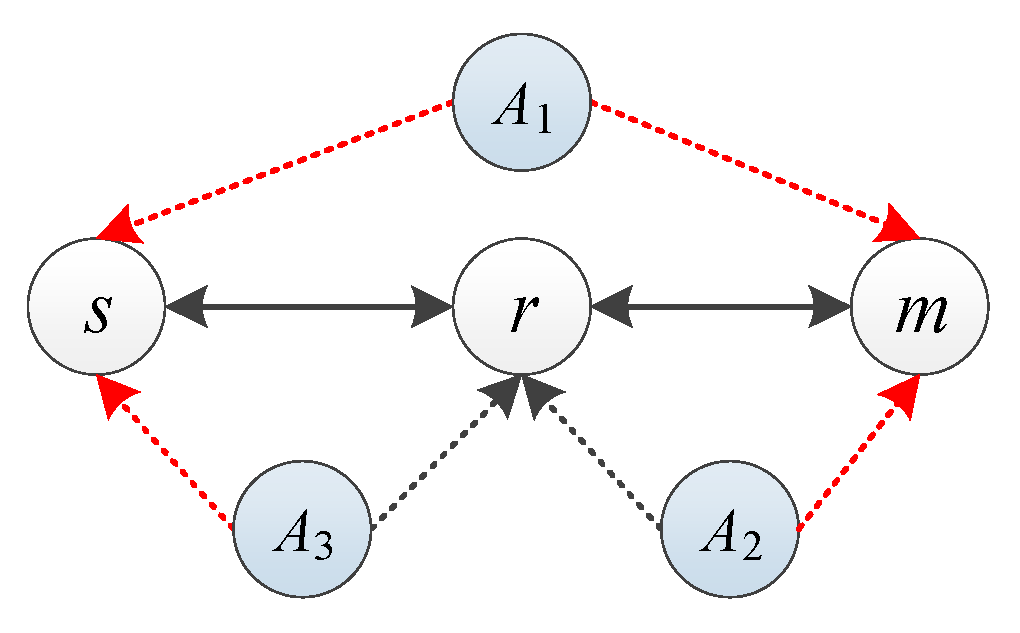 Reference Broadcast-Based Secure Time Synchronization for Industrial Wireless Sensor Networks
