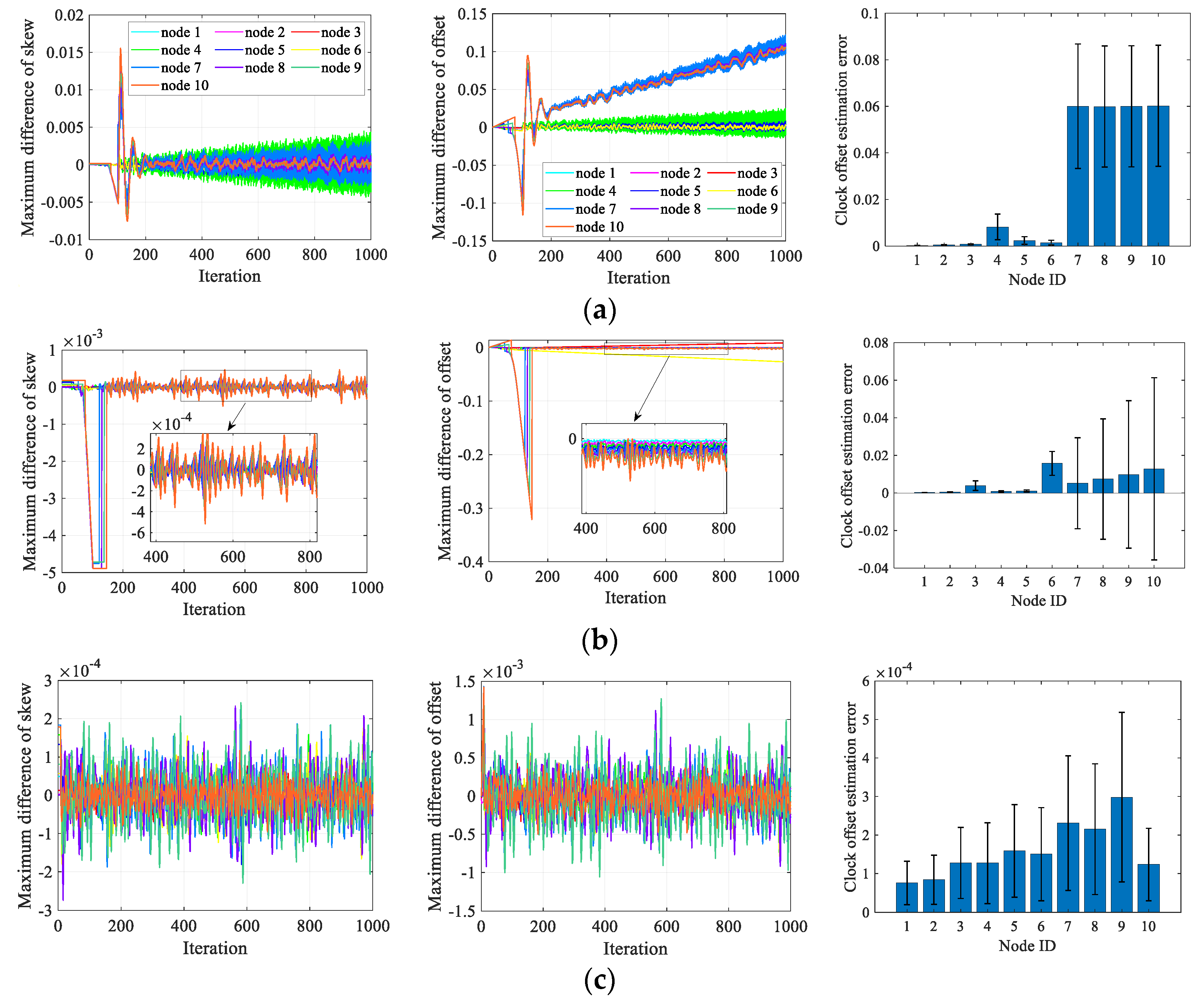 Reference Broadcast-Based Secure Time Synchronization for Industrial Wireless Sensor Networks