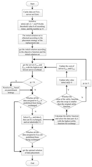 Caching Placement Optimization Strategy Based on Comprehensive Utility ...