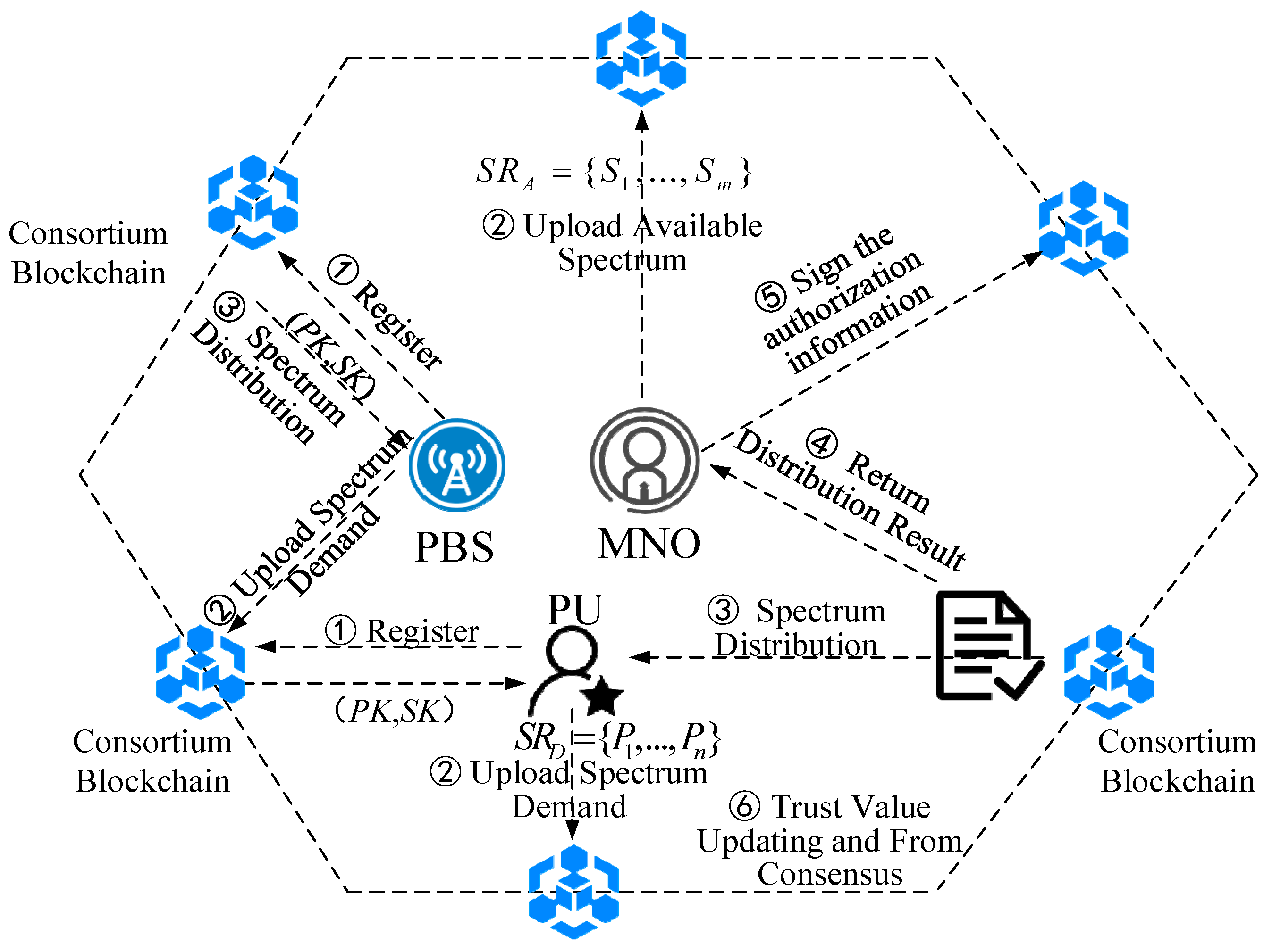Blockchain-Based Licensed Spectrum Fair Distribution Method towards 6G-Envisioned Communications
