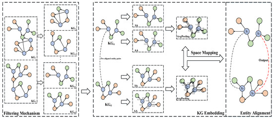 Applied Sciences | Free Full-Text | A Domain-Oriented Entity Alignment Approach Based on ...