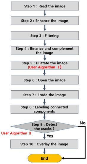 Applied Sciences | Free Full-Text | Crack Detection of Concrete Images ...