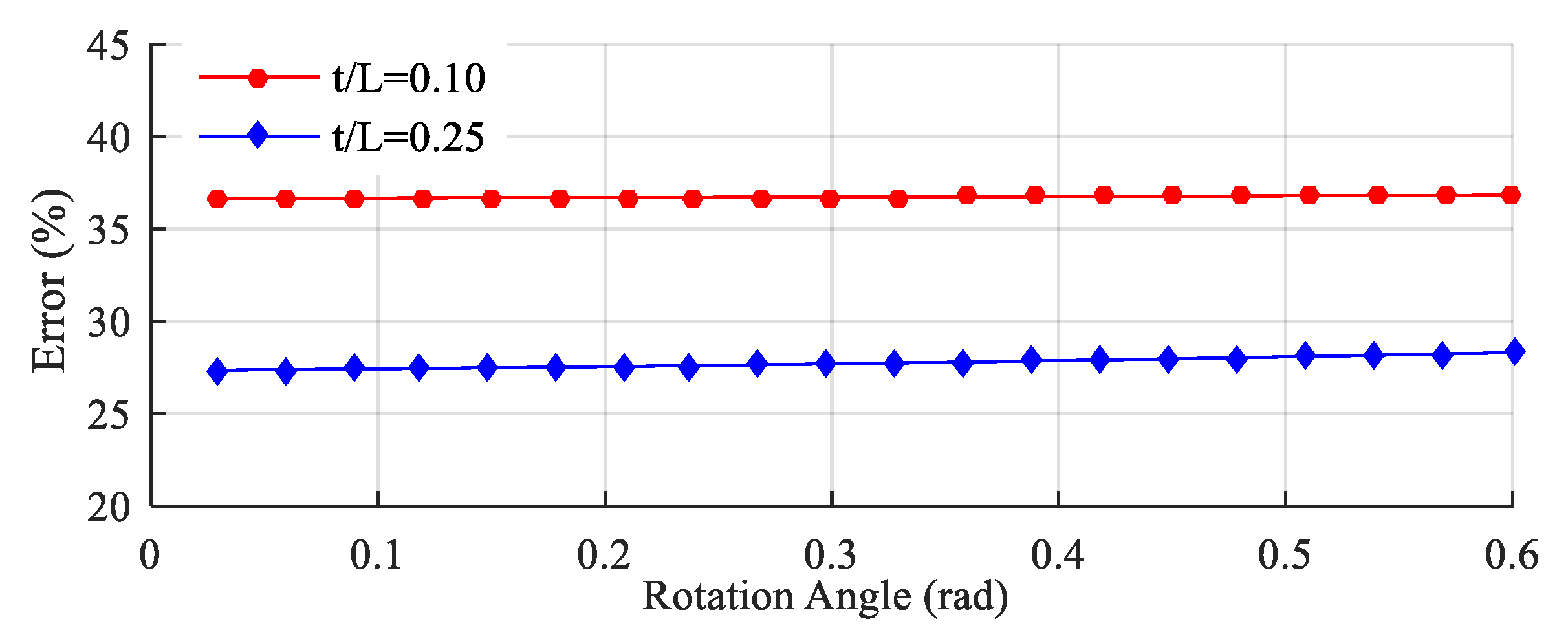Analytical Modeling and Application for Semi-Circular Notch Flexure Hinges