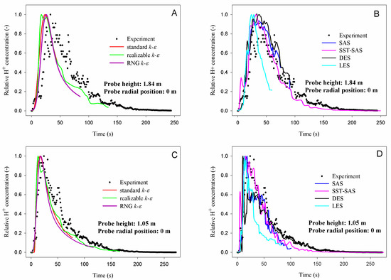 Current Limitations for Predicting Liquid Dispersion in Continuous Flow Bubble Columns Using CFD