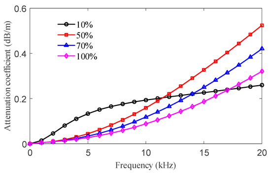 Applied Sciences | Free Full-Text | Numerical Simulation of Acoustic Wave Generated by DC Corona ...