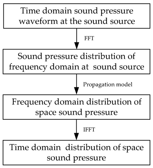 Applied Sciences | Free Full-Text | Numerical Simulation of Acoustic Wave Generated by DC Corona ...