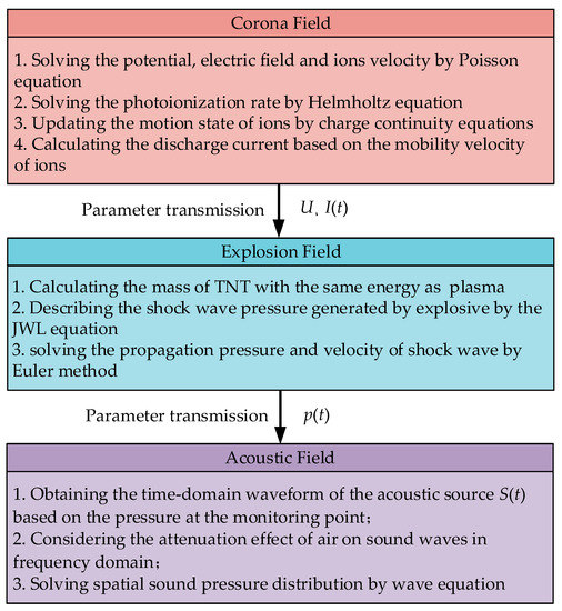 Applied Sciences | Free Full-Text | Numerical Simulation of Acoustic Wave Generated by DC Corona ...