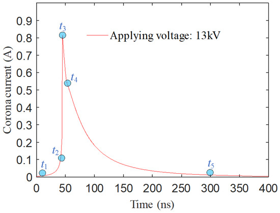 Applied Sciences | Free Full-Text | Numerical Simulation of Acoustic Wave Generated by DC Corona ...