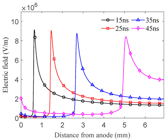 Applied Sciences | Free Full-Text | Numerical Simulation of Acoustic Wave Generated by DC Corona ...