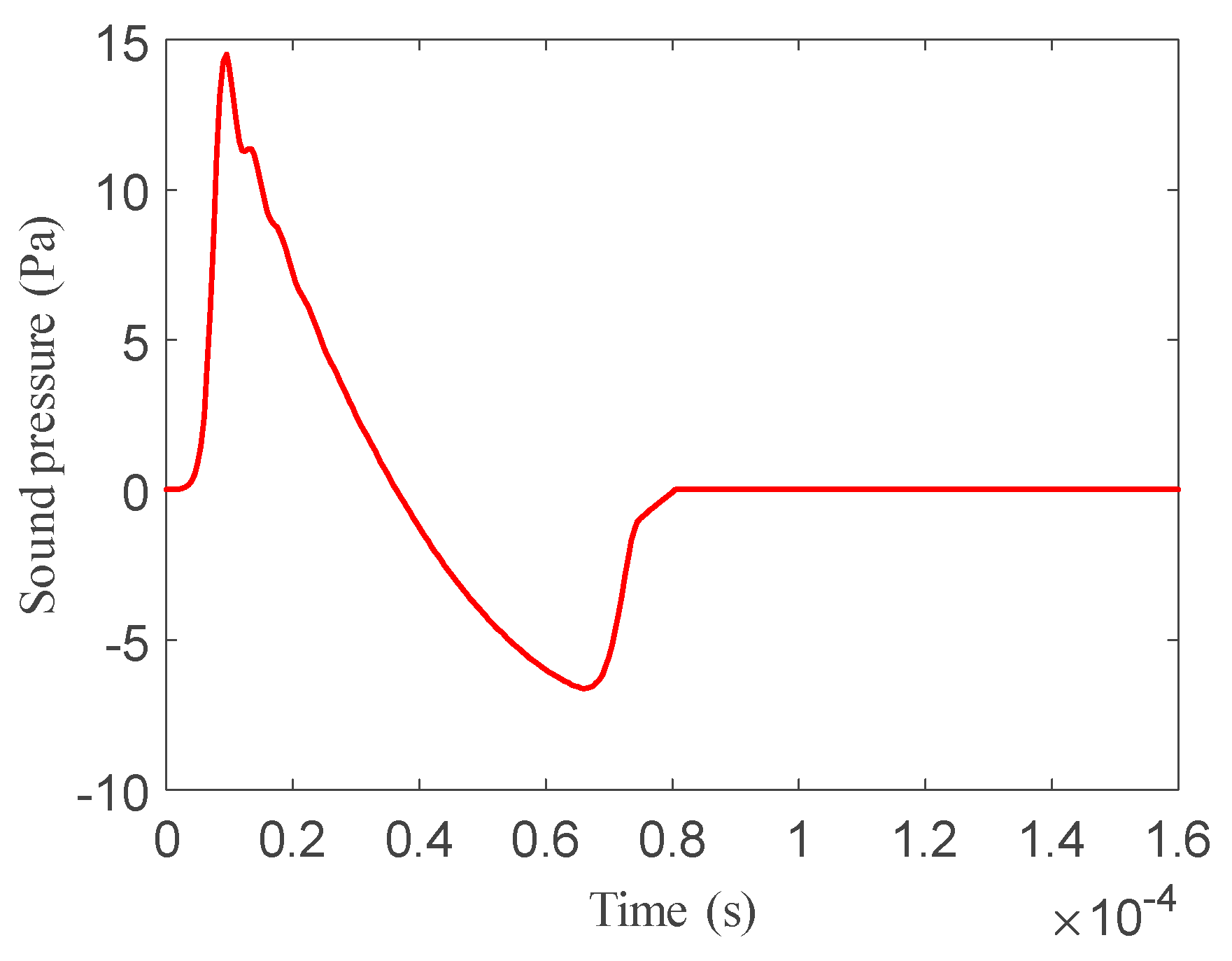 Applied Sciences | Free Full-Text | Numerical Simulation of Acoustic Wave Generated by DC Corona ...