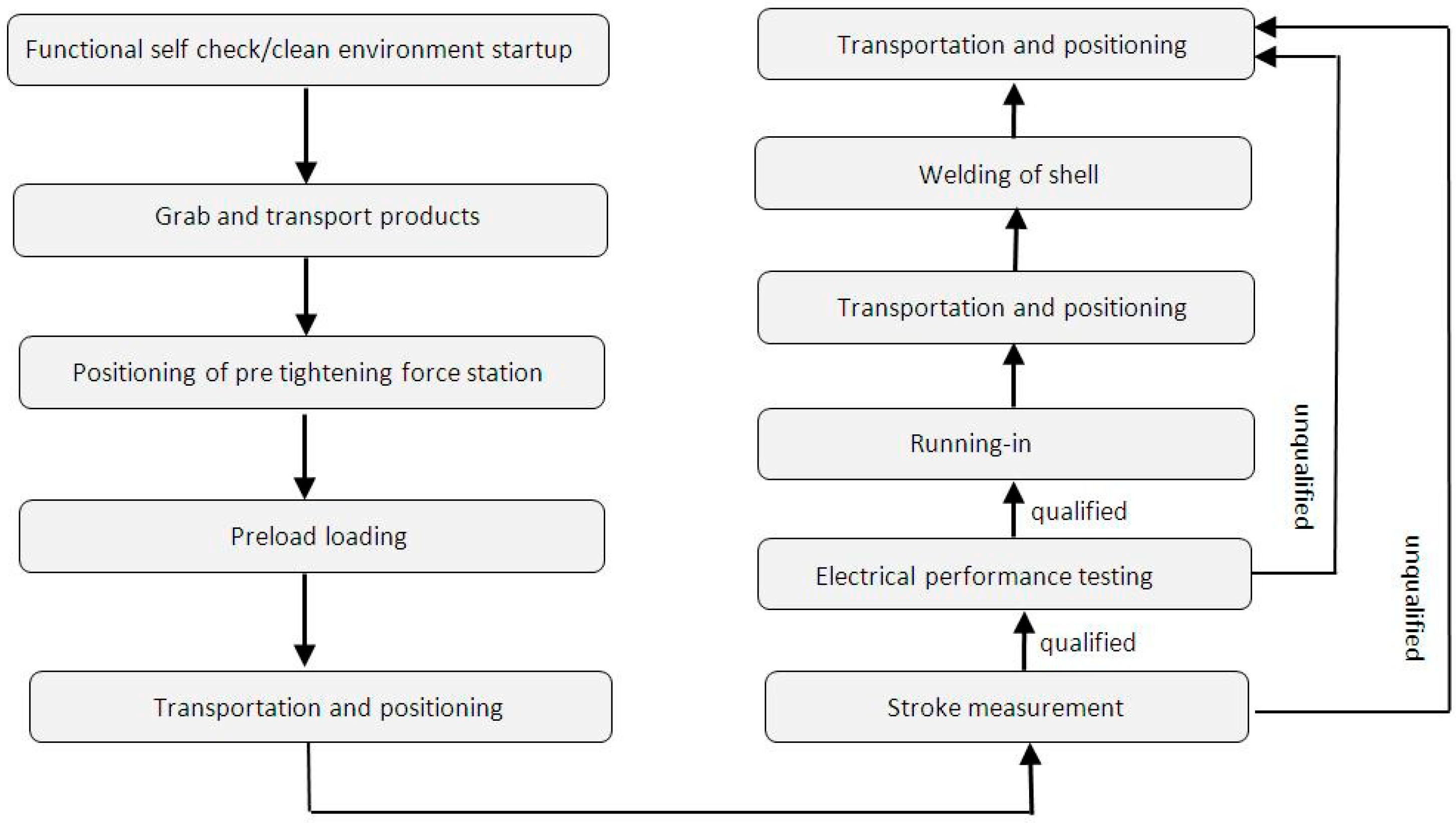 Design Method for Automatic Assembly Production Line of Electric Valves ...