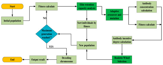 Applied Sciences | Free Full-Text | Improved Genetic Algorithm for Solving Green Path Models of ...