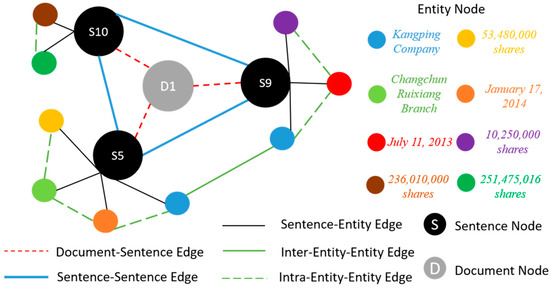 Modeling Graph Neural Networks and Dynamic Role Sorting for Argument ...