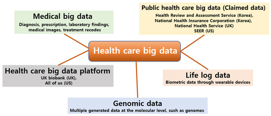 Medical Application of Big Data: Between Systematic Review and ...