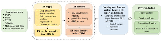 Evaluation and Driving Determinants of the Coordination between ...