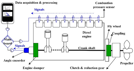 Effect of Performance by Excessive Advanced Fuel Injection Timing on Marine Diesel Engine