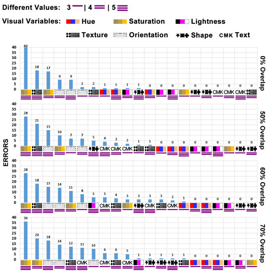 Investigating the Impact of Different Partial Overlap Levels on the Perception of Visual ...