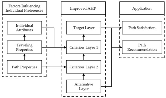 A Path Recommendation Method Considering Individual Driving Preferences