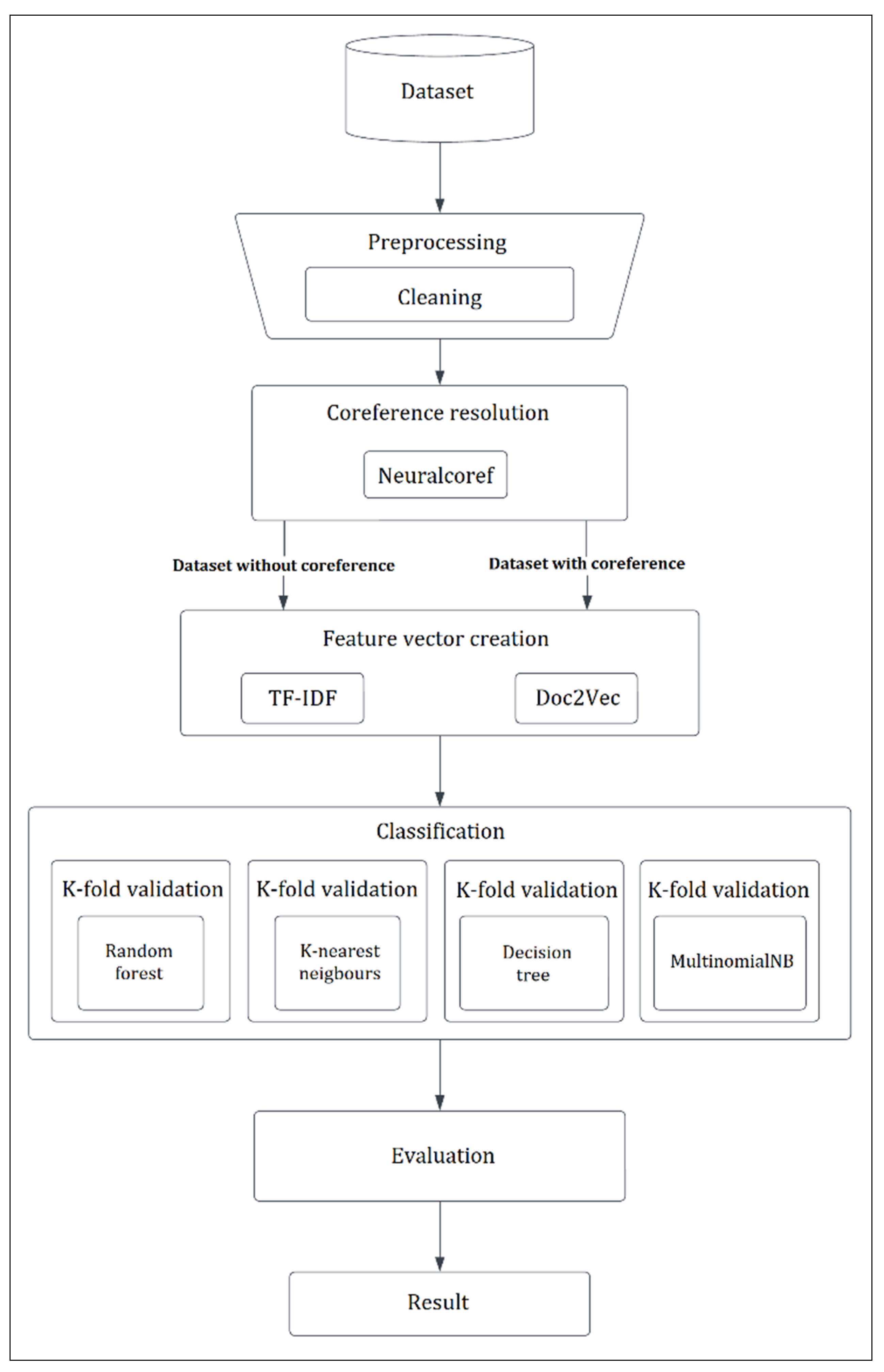 Coreference Resolution for Improving Performance Measures of Classification Tasks