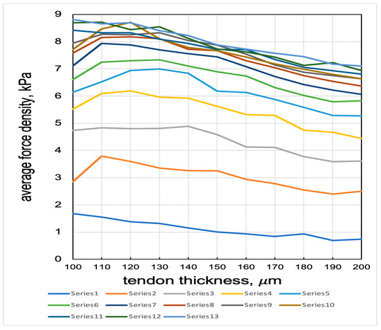 Output Force Density Saturation in COMSOL Simulations of Biomimetic ...