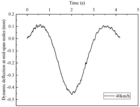 Dynamic Response of a Single-Pier Jacking of a Continuous Box Girder ...