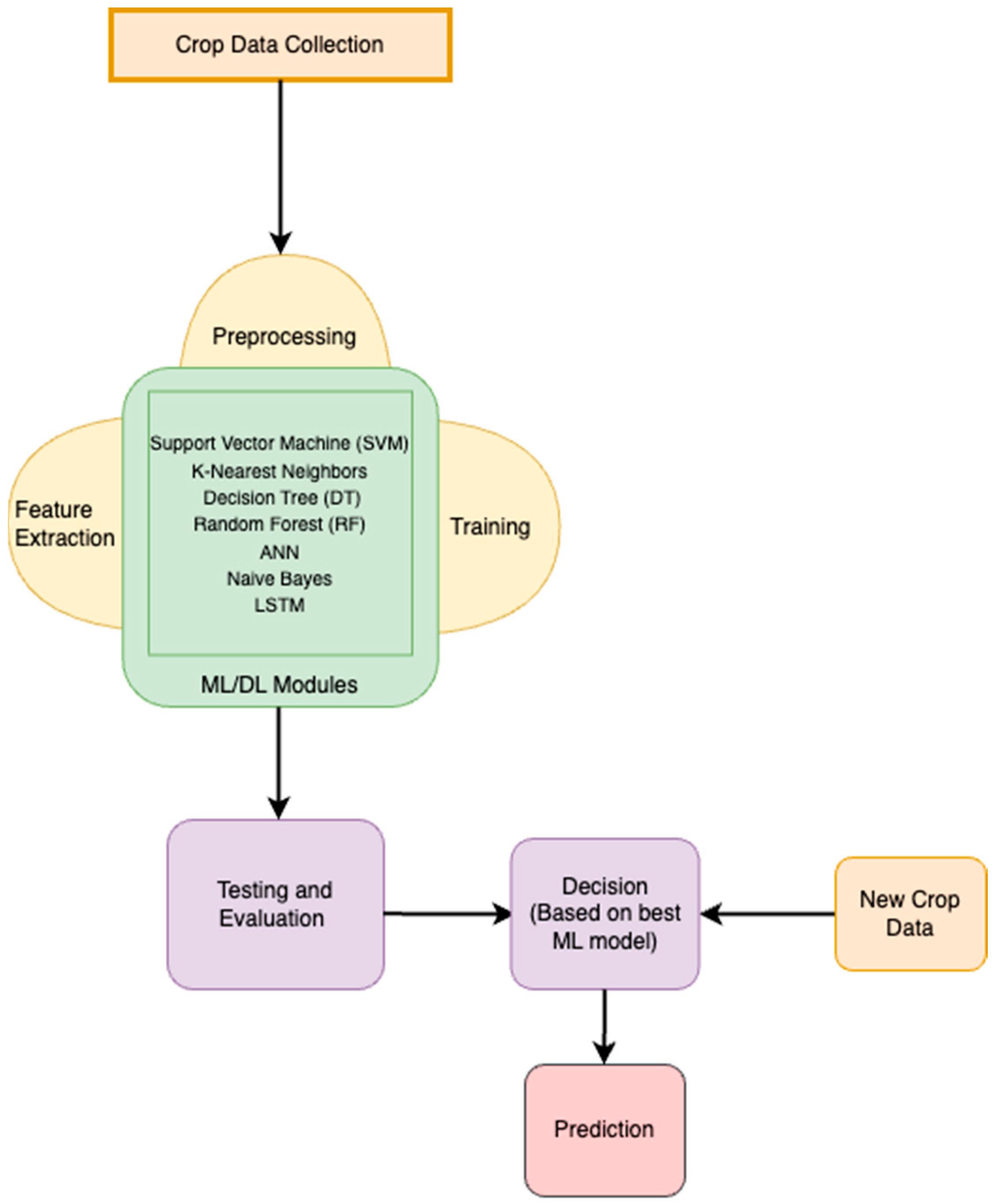 Applied Sciences | Free Full-Text | Crop Prediction Model Using Machine ... Applied Sciences | Free Full-Text | Crop Prediction Model Using Machine ...