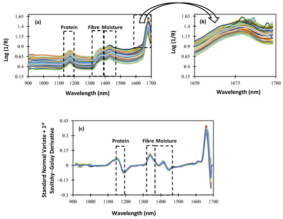 A Miniaturized and Low-Cost Near-Infrared Spectroscopy Measurement ...