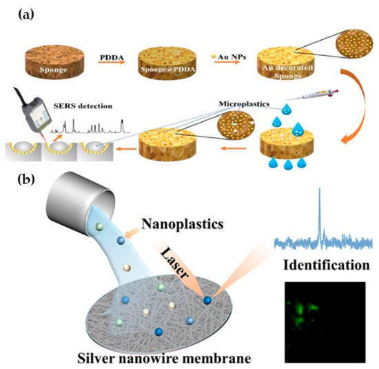 Plasmonic Nanomaterials for Micro- and Nanoplastics Detection