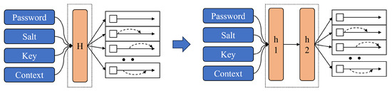 Optimized Implementation of Argon2 Utilizing the Graphics Processing Unit