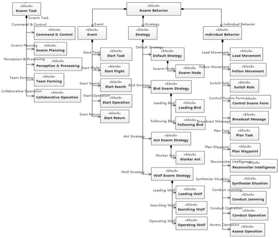 A Framework of Modeling and Simulation Based on Swarm Ontology for ...