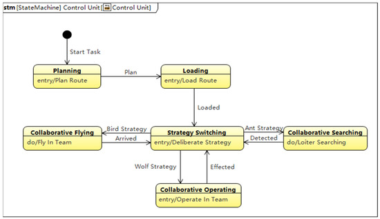 A Framework of Modeling and Simulation Based on Swarm Ontology for Autonomous Unmanned Systems