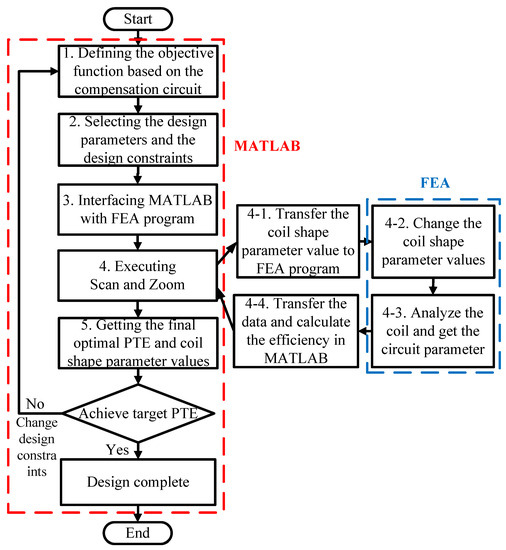 Applied Sciences | Free Full-Text | Effective Scheme for Inductive Wireless Power Coil Design ...